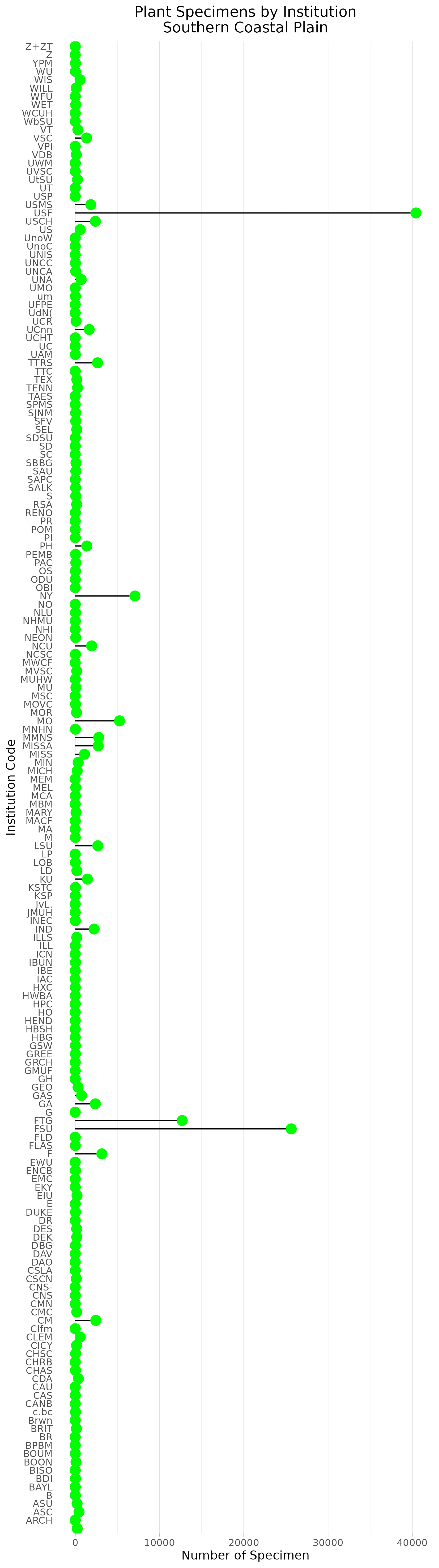 Southern Coastal Plain | Pollen Project Mapping