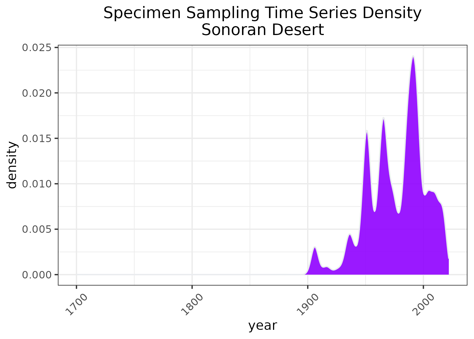 The Sonoran | Pollen Project Mapping